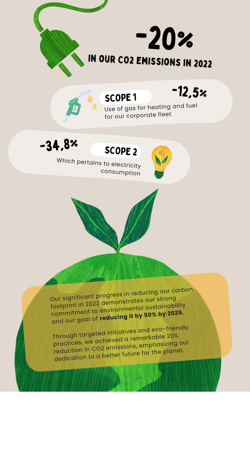 Sustainable success: impressive cut in our Carbon Footprint in 2022 ...